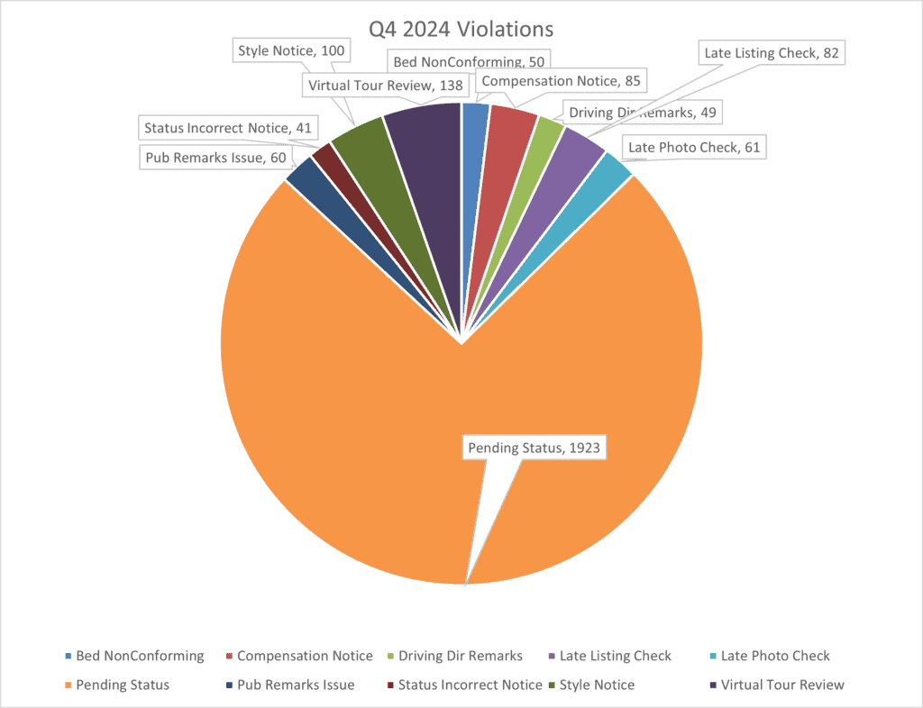 Rules Statistics 2024 - NorthstarMLS