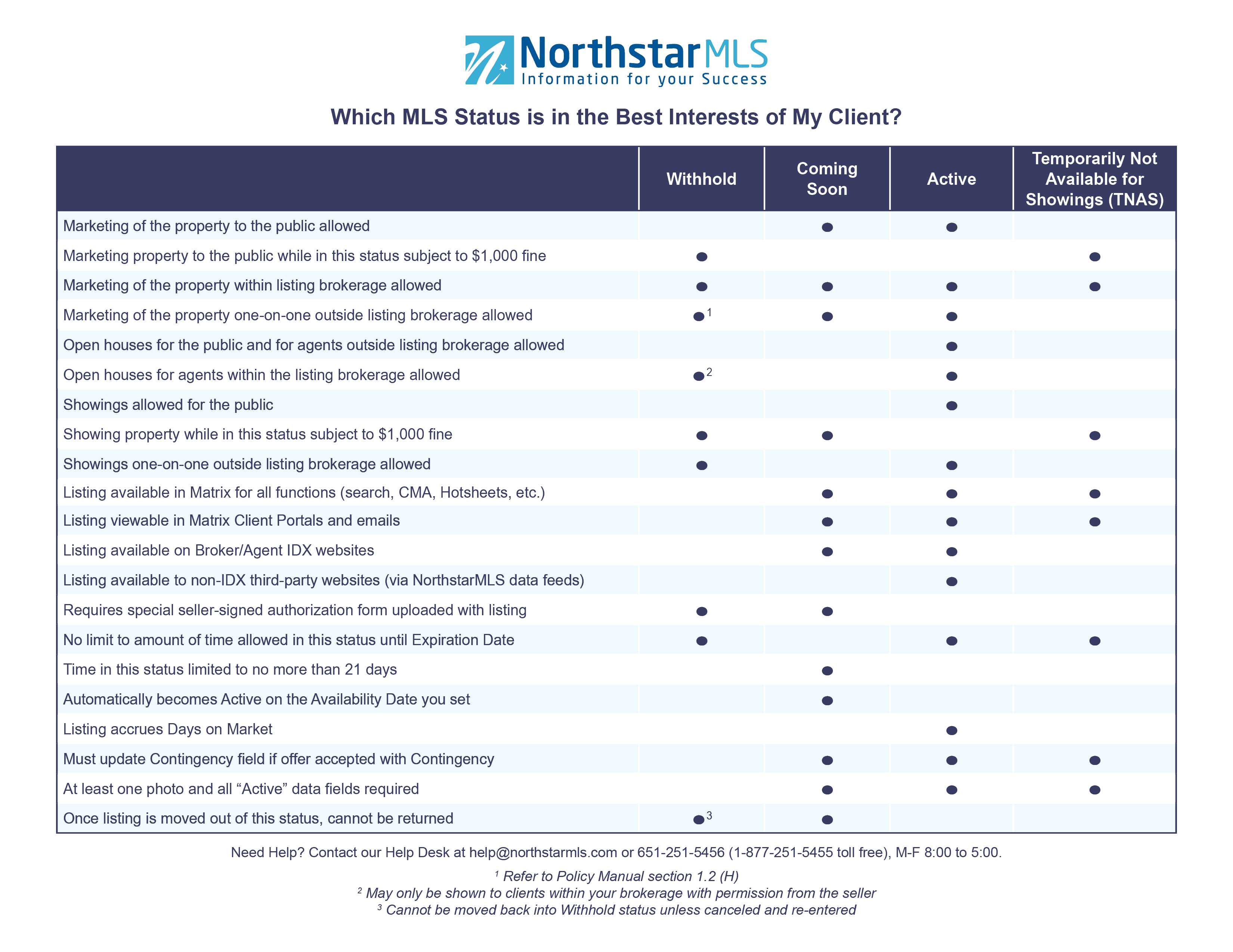 Which MLS Status Is In The Best Interest Of My Client? - NorthstarMLS